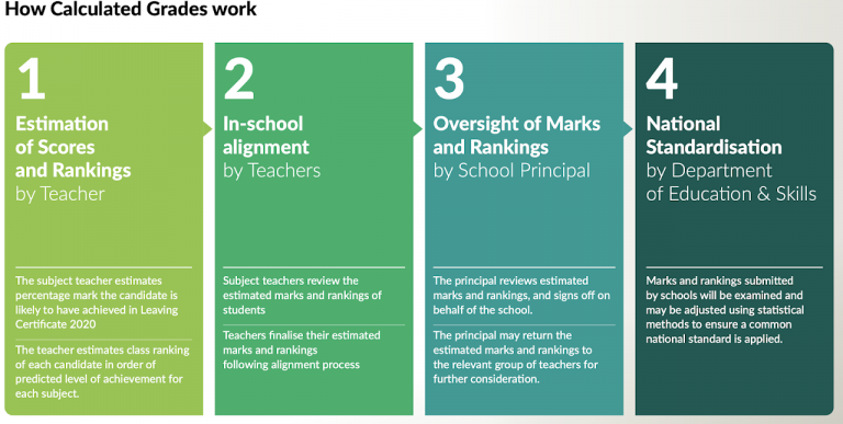 Leaving Cert – Calculated Grades – Coláiste Mhuire Co-Ed